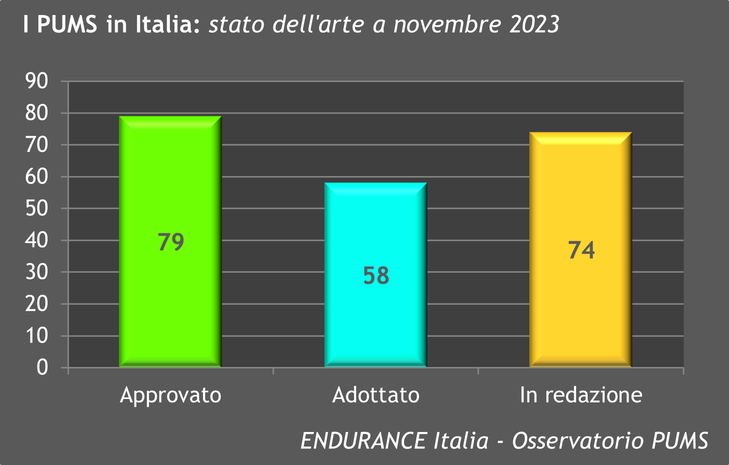 PUMS in Italia - Osservatorio PUMS